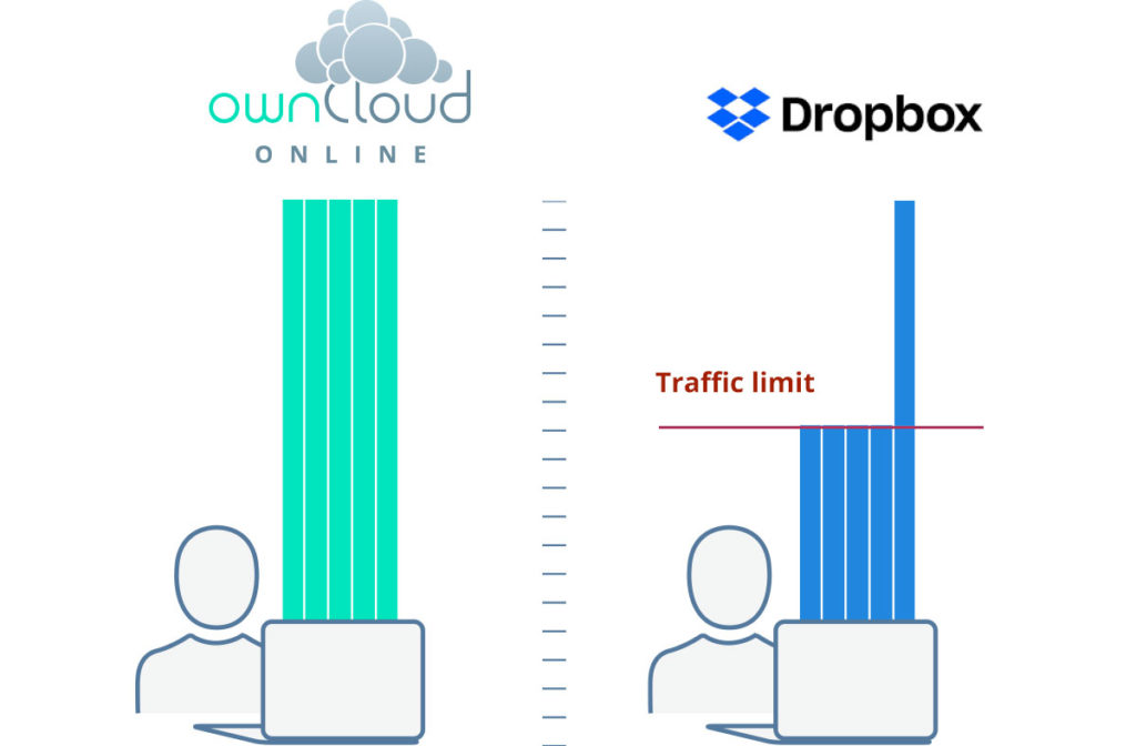 Compare ownCloud.online and Dropbox - Cloud Storage made to trust ...
